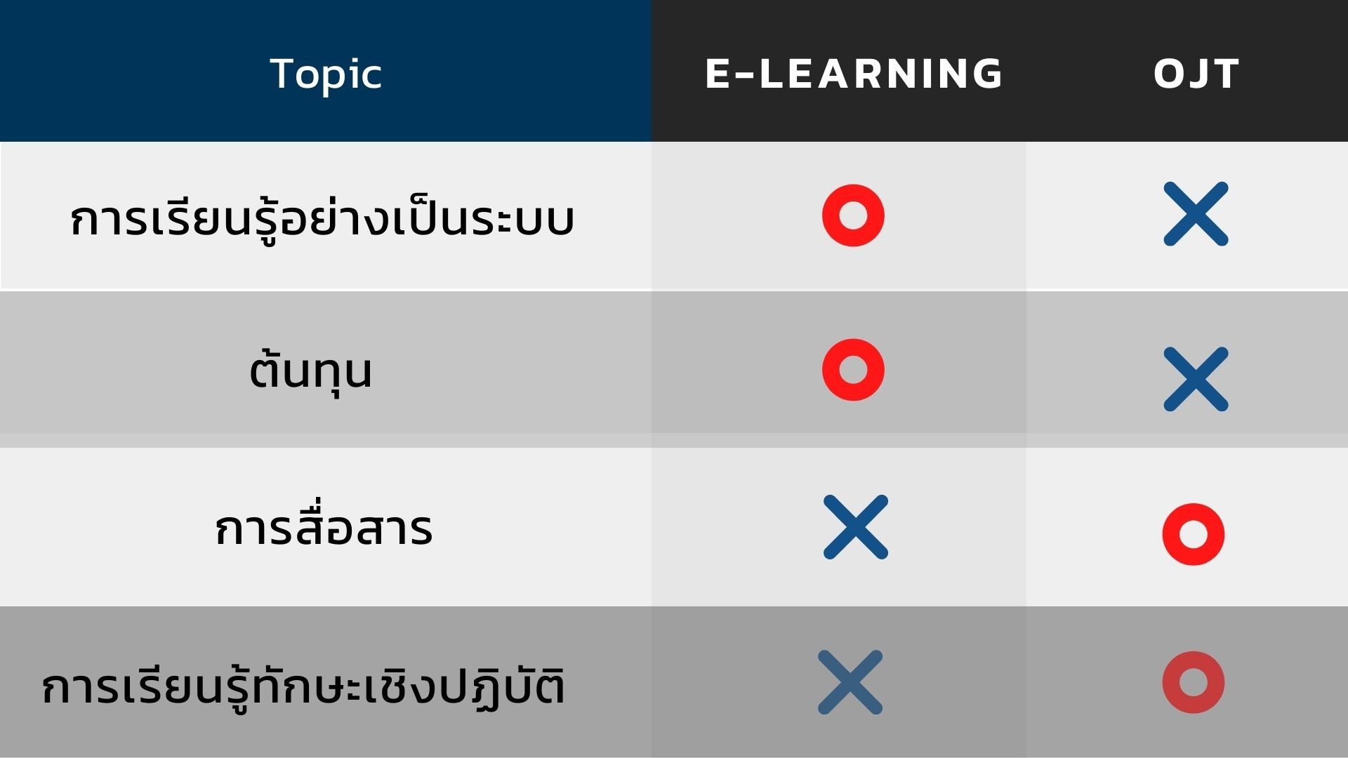 บริหารบุคคล โดยใช้จุดแข็งของ E-Learning และ OJT - Teachme Biz