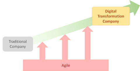 Agile แนวคิดสำคัญนำองค์กรสู่ Digital Transformation - Teachme Biz