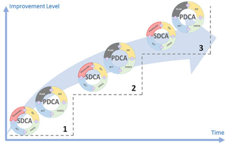 SDCA เหมือนหรือต่างจาก PDCA - Teachme Biz