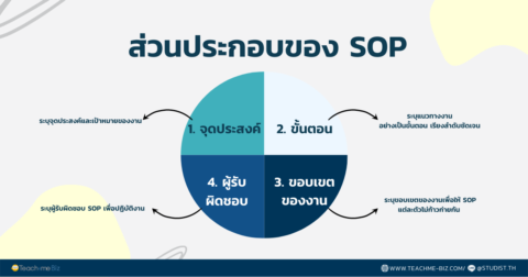 SOP คืออะไร ทำไมทุกองค์กรต้องมี - Teachme Biz