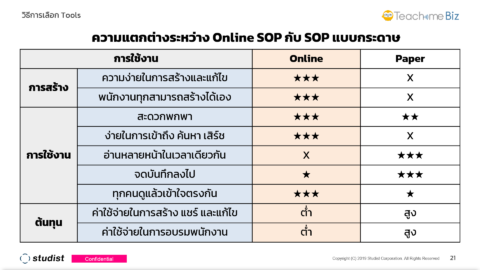 Online SOP คืออะไร ดีกว่า SOP แบบกระดาษอย่างไร เริ่มสร้างอย่างไร?