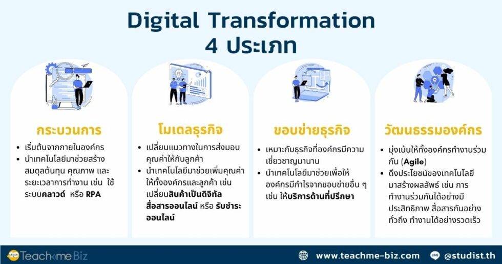 Digital Transformation 4 ประเภท ที่จะทำให้การวางกลยุทธ์ง่ายขึ้น!