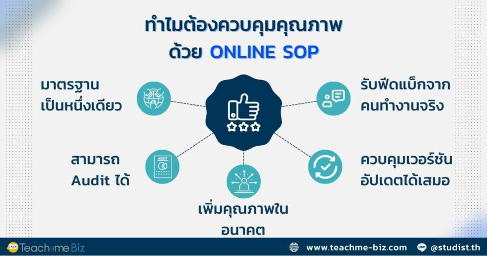 ควบคุมคุณภาพ ง่าย ๆ ด้วย SOP WI ออนไลน์ - Teachme Biz