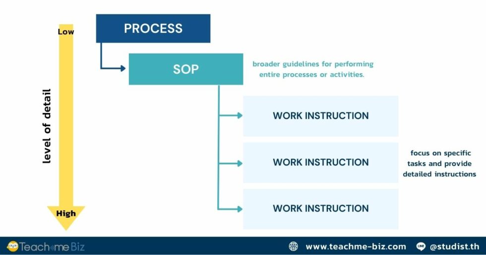 What is SOP and why is it important? - Teachme Biz