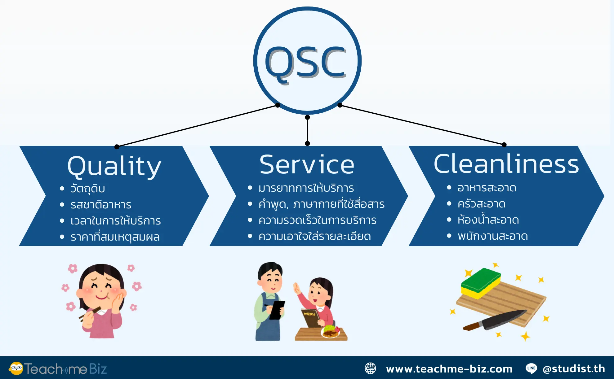 ไขเคล็ดลับความสำเร็จธุรกิจร้านอาหารด้วย QSC - Teachme Biz